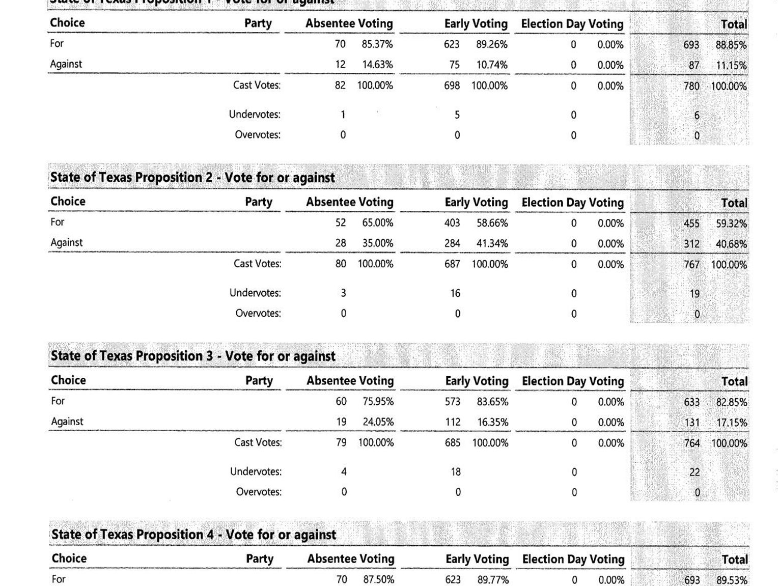 Nov. 7, 2023 Election Results